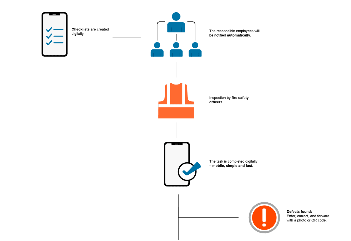 Mobile fire protection - Revocheck